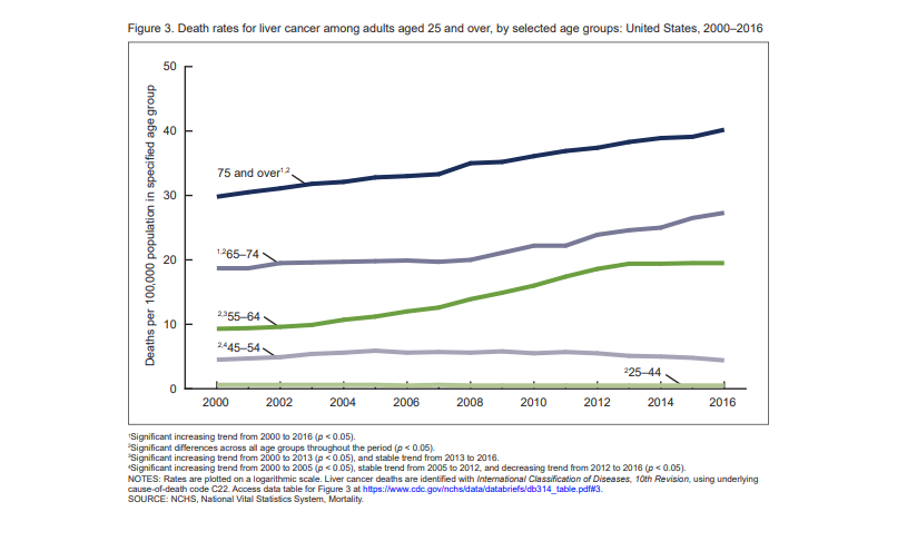 News: Liver Cancer Deaths Are On The Rise – HepCAP