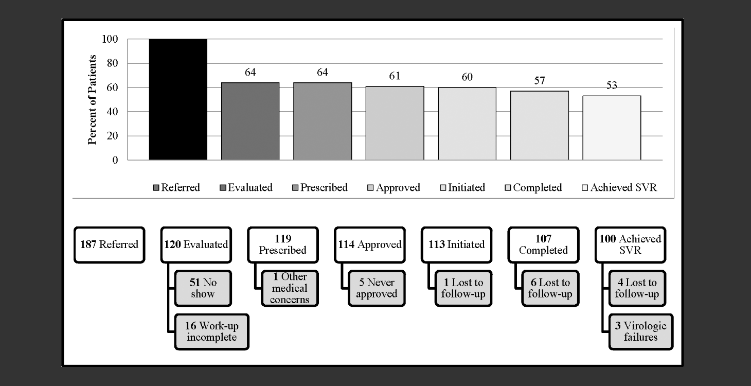 Research: Coordinated Care Enhances Access to Hepatitis C Antiviral ...